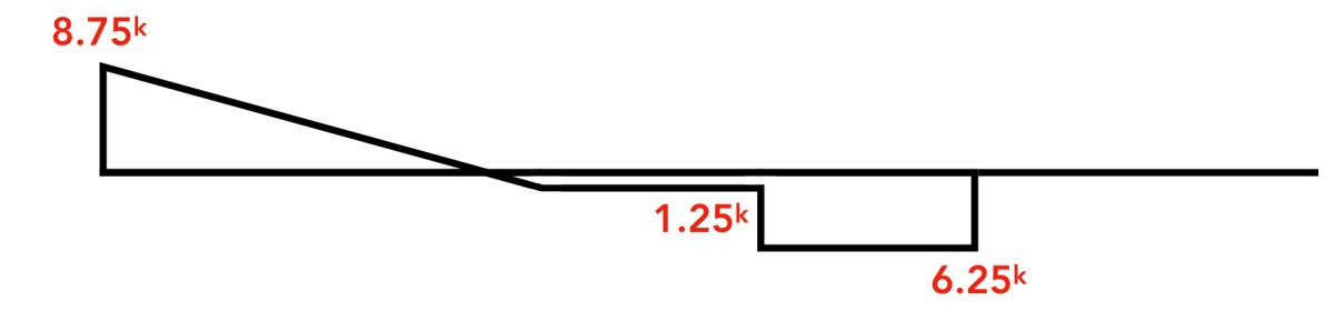 ASM Example 3 – StructNotes