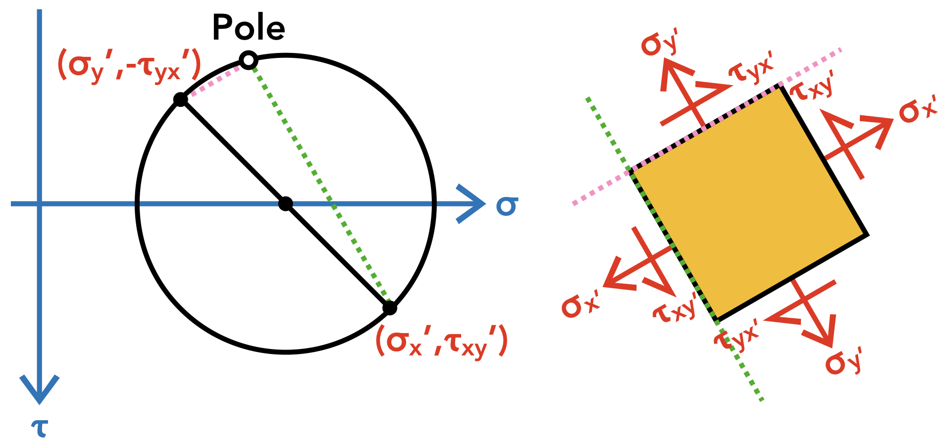 Mohr’s Circle – StructNotes