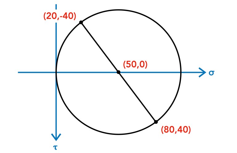 Mohr’s Circle – StructNotes