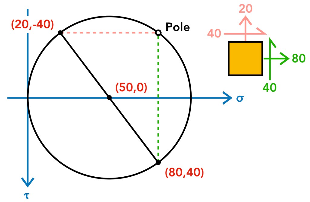Mohr’s Circle – StructNotes