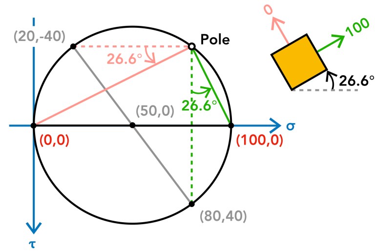 Mohr’s Circle – StructNotes
