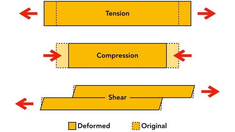 Stress & Strain – StructNotes