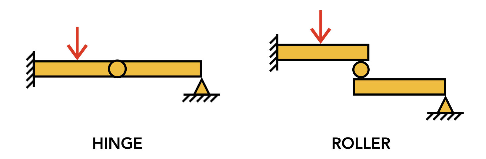 Static Determinacy – StructNotes