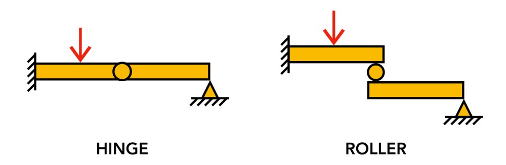 Static Determinacy – StructNotes